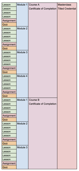 What's the difference between a lesson, module, course and credential?
