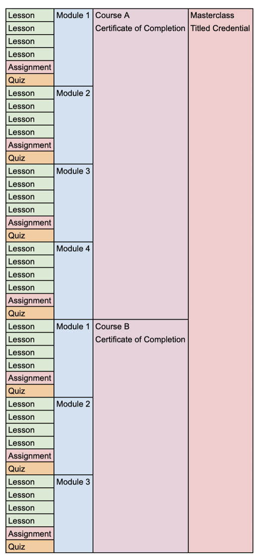 What's the difference between a lesson, module, course and credential?